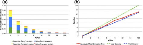 parallel performance of 3d core flooding model a total simulation