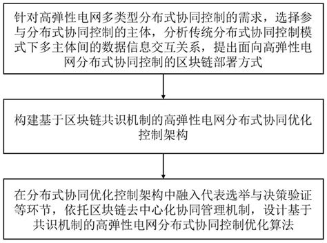 Distributed Collaborative Optimization Control Method Based On