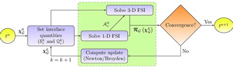 2 Algorithm Flow Diagram For The Coupling Of Two Geometrically