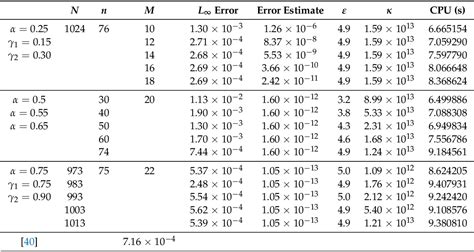 Table 2 From A Meshless Method Based On The Laplace Transform For The 2d Multi Term Time