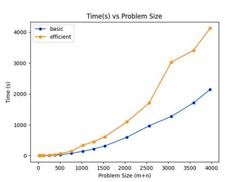github krushangsk17 sequence alignment problem by dp and dnc combined csci 571 this is the