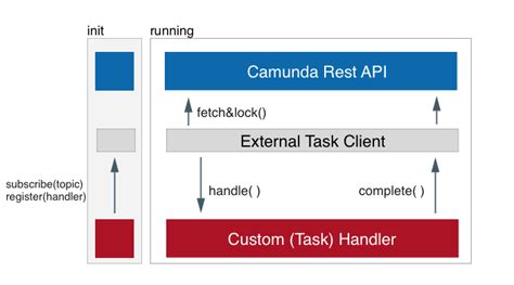 Camunda Bpm External Service Pattern