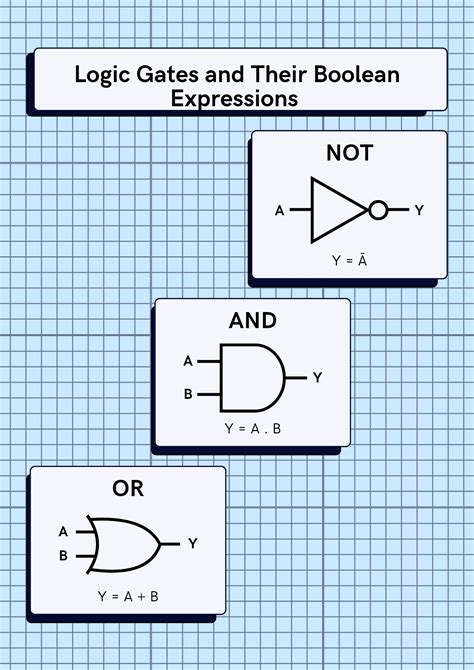 For Logic Gates Boolean Expressions