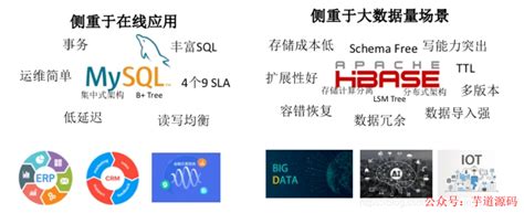 Hbase 和 Mysql 的区别是什么?一文深度对比! 腾讯云开发者社区 腾讯云 Hbase 和 Mysql 的区别是什么?一文深度对比! 腾讯云开发者社区 腾讯云