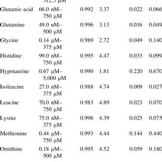 LC MS MS Method Development And Validation Download Table