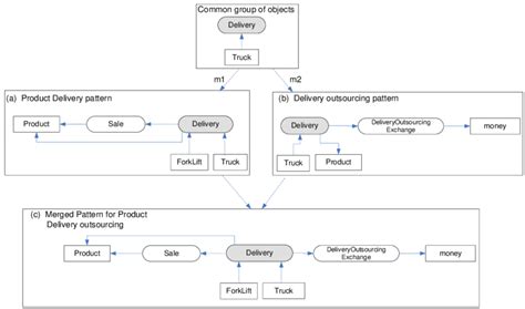 Merge Operator In Pattern Composition Download Scientific Diagram