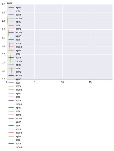 Python Plot Fitted Distribution Of Continuous Data Fails Stack Overflow