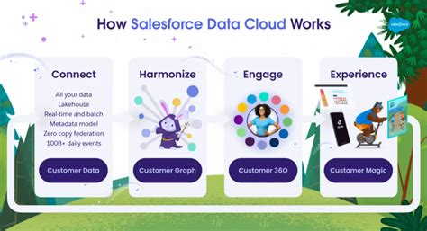 Why Salesforce Data Cloud For Marketing Is A Game Changer