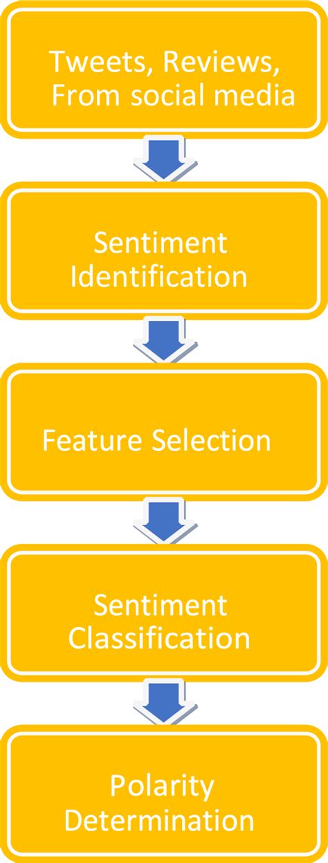 Figure 1 From Context Based Sentiment Analysis Of Twitter Using Hadoop Framework Semantic Scholar