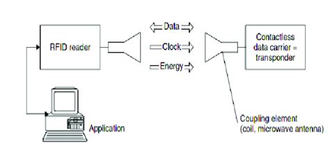 The Main Components Of RFID 4 Download Scientific Diagram