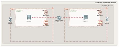 Oracle Virtual Cloud Network Vcn Local Peering — Dynamic Routing Gateway Drg By Harjul