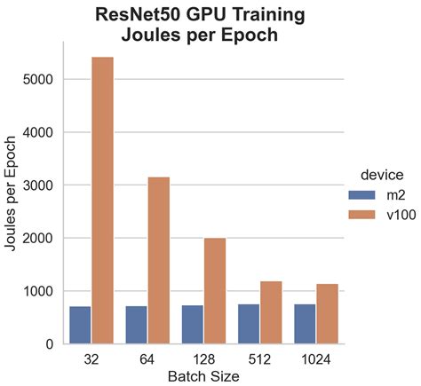 GPU Apple M Max Vs Nvidia V Parte Grandi Modelli Ed Efficienza Energetica Di Fabrice