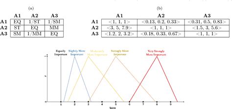 Table 1 From Integrating Fuzzy Analytic Hierarchy Process Into A Multi