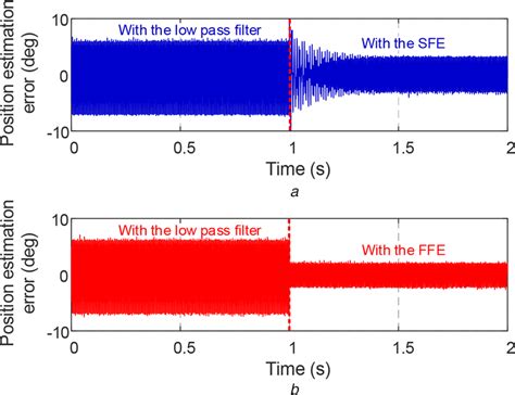 Transition Process Of The Position Estimation Error Switching From The