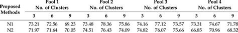 Apfd Score Values In Different Number Of Clusters Download