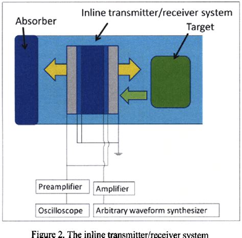 Figure 2 From Evaluation Of Inline Transmitter Receiver System For Intravascular Ultrasound