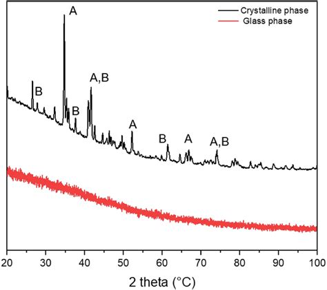 Diffraction Pattern Of The Crystallized Area Top Diffraction Pattern