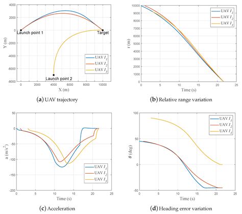 Mathematics Free Full Text A Geometry Based Guidance Law To Control Impact Time And Angle