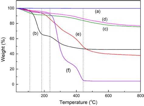 tga curves of a sio2 b mps sio2 c pil sio2 5 d pil sio2 download scientific