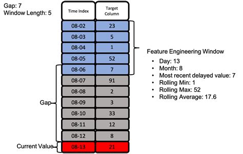 Feature Engineering For Time Series Problems — Featuretools 1280 Documentation