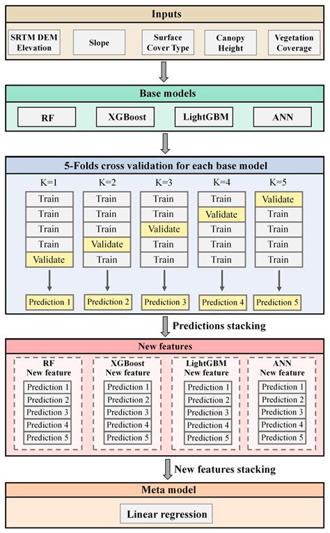 The Base Models Random Forest Xgboost Lightgbm And Ann Are Fused Download Scientific