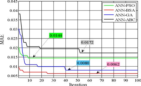 Figure 1 From Artificial Neural Networks Based Optimization Techniques