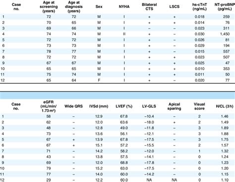 Characteristics Cardiac Evaluation And 99 M Tc Pyp Scintigraphy