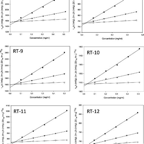 A Shows A Plot Of The Sedimentation Coefficient Distribution Gs Vs S