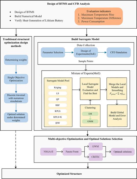 The Main Workflow For The Multiobjective Optimization Of The Btms