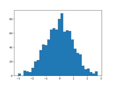 Créer Et Personnaliser Des Histogrammes Avec Matplotlib Labex