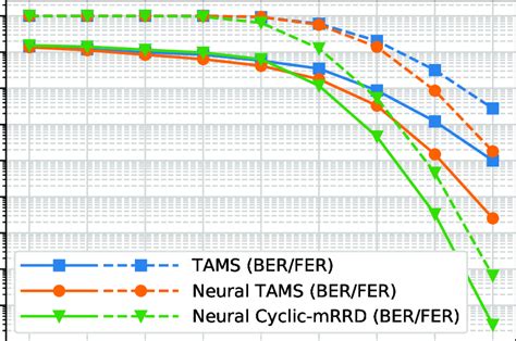 Ber Fer Performance Of Different Decoders For The 241 121 Qr Code Download Scientific Diagram