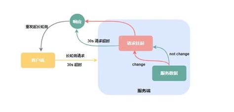 聊聊四种实时通信技术：短轮询、长轮询、websocket 和 Sse长轮询和短轮询 Csdn博客