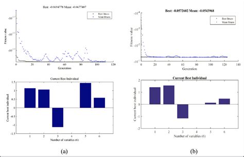 The Best And Mean Fitness Variation Curve Along With The Genetic Download Scientific Diagram The Best And Mean Fitness Variation Curve Along With The Genetic Download Scientific Diagram