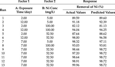 Central Composite Design Ccd And Experimental Results Download Scientific Diagram
