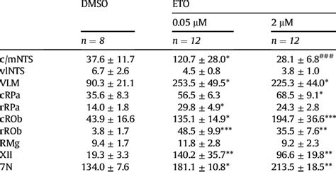 C Fos Expression In Medullary Structures Of Ex Vivo Preparations
