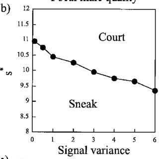 The Effects Of Signal Variance On Relative Female Fitness And Selection Download Scientific
