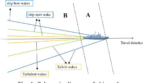 Figure 1 From Passive Millimeter Wave Imaging Simulation Of Ship Kelvin Wakes Using Computation