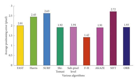 Average Localization Error Pixels Comparison Of 9 Detection Download Scientific Diagram