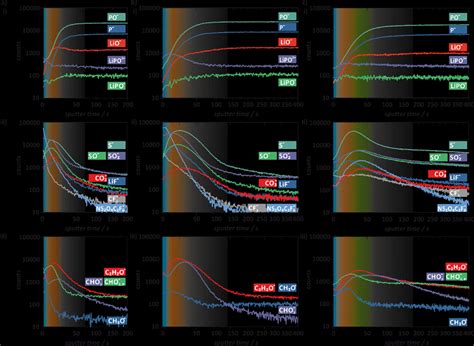 Comparison Of Depth Profiling Obtained By Sputtering And Tof Sims