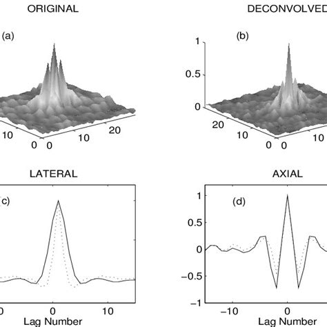 Pdf Higher Order Spectra Based Deconvolution Of Ultrasound Images