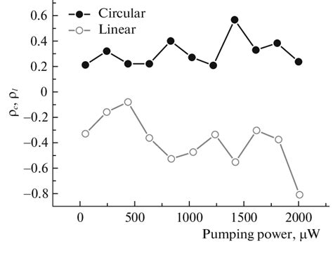 Pump Power Dependences Of The Degrees Of Linear Polarization ρ L And
