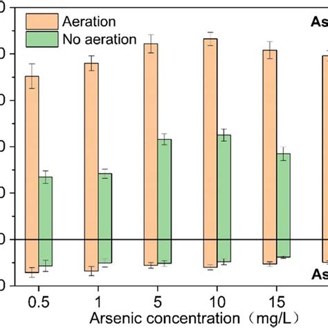 Effects Of Arsenic Valence And Aeration On Arsenic Removal Download