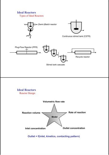 Ideal Reactors Ideal Reactors Teaching Ust Hk