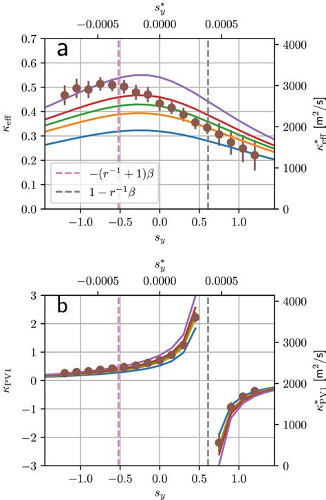 A The Eddy Diffusivity Of Density Or Equivalently The Download Scientific Diagram