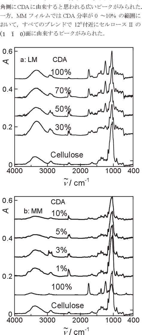 Figure 1 From Characterization Of Cellulosecellulose Acetate Films