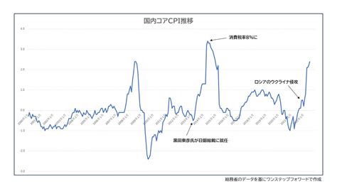 消費者物価指数 Cpi