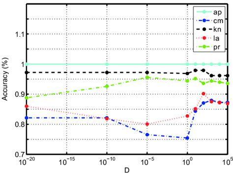 Class Accuracy Vs D Download Scientific Diagram