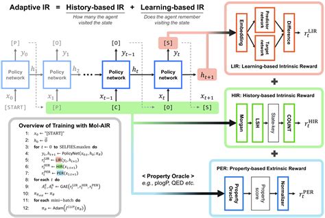 Mol Air Molecular Reinforcement Learning With Adaptive Intrinsic Rewards For Goal Directed