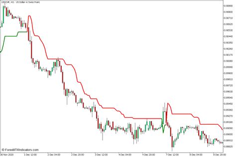 Double Super Trend Price Action Forex Trading Strategy For Mt5