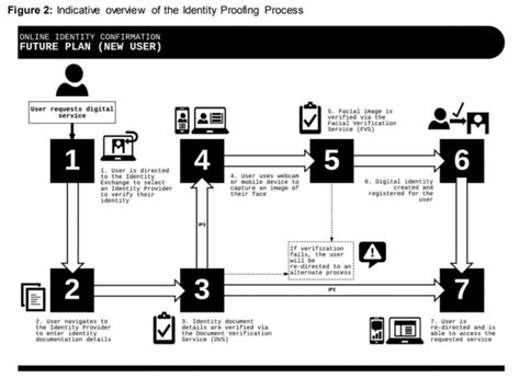 Government Reveals Draft Digital Identity Framework Cyware Alerts
